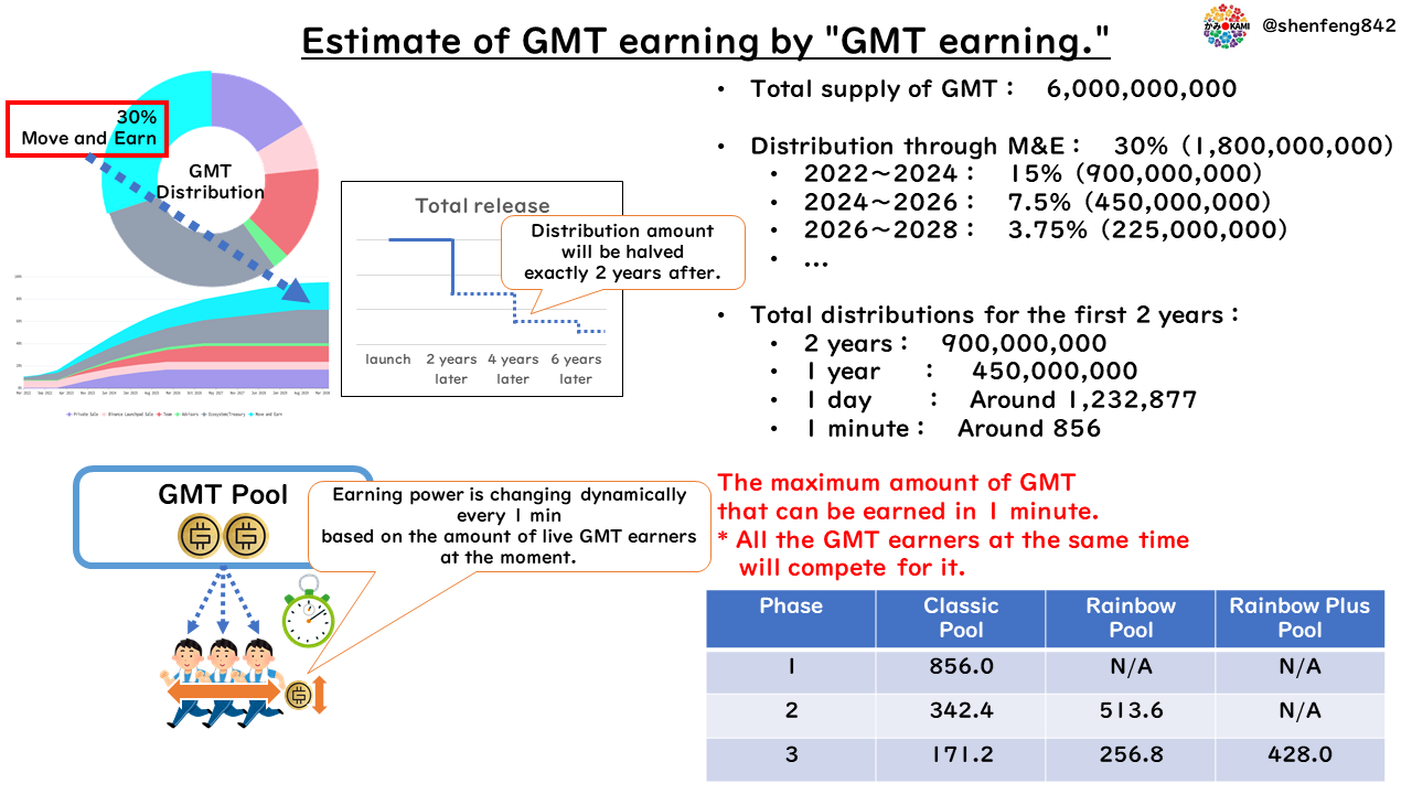 [STEPN]【稼げる？稼げない？】GMTアーニングで稼げるGMTの見積もり｜図解おじさんの NFT Game Planet